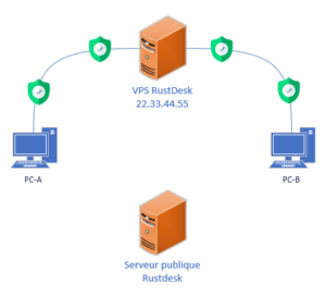 Installation de RustDesk avec docker sur un VPS